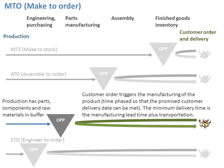 Make to Order - MTO - Logistiikan Maailma