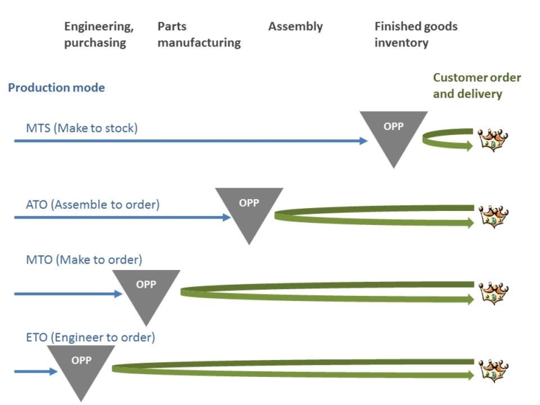 Order Penetration Point - OPP - Logistiikan Maailma
