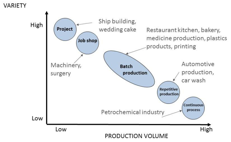 Production types - Logistiikan Maailma