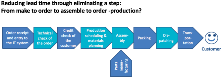 Lead time reduction - Logistiikan Maailma