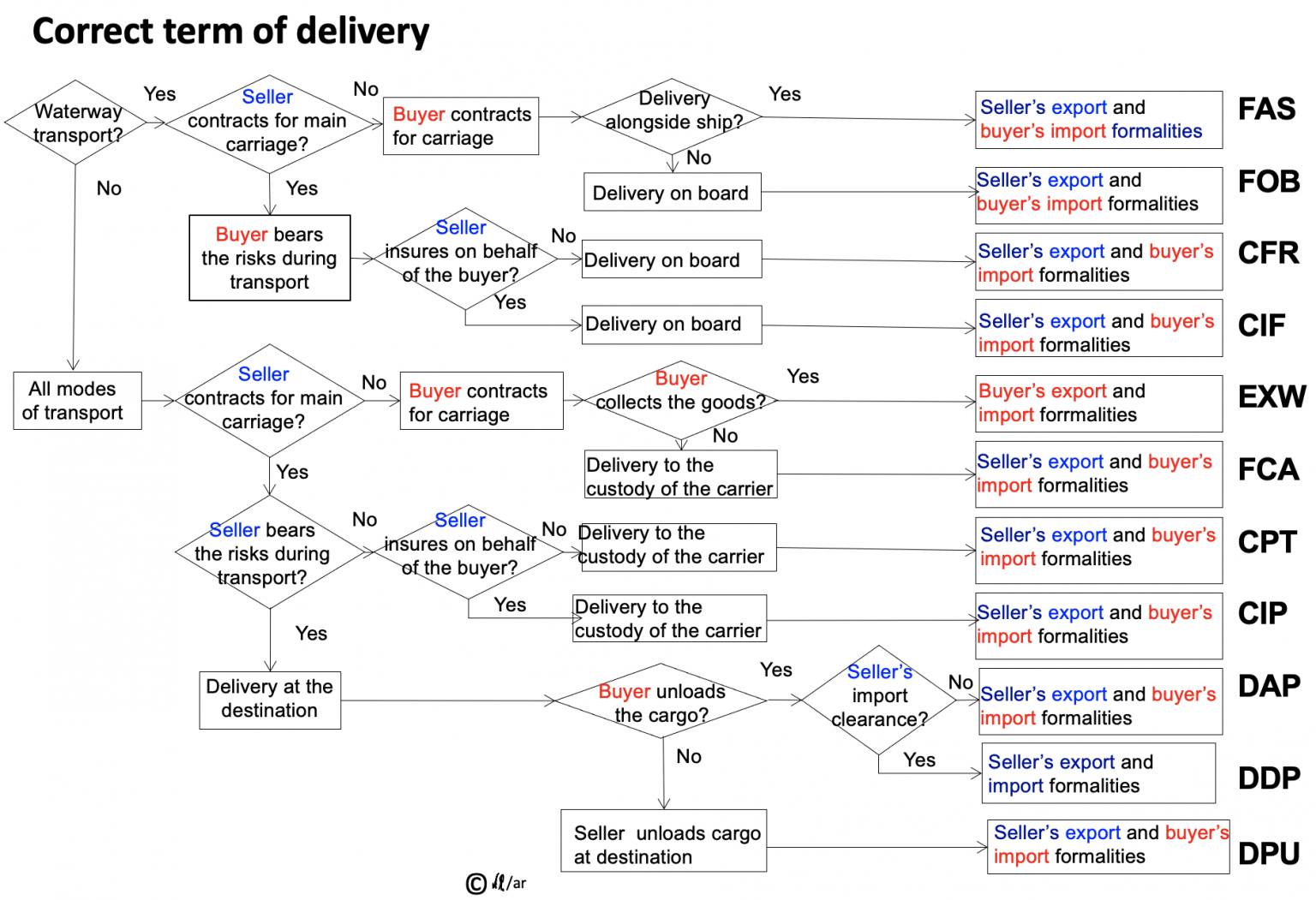 Choice of the correct term of delivery – Logistiikan Maailma