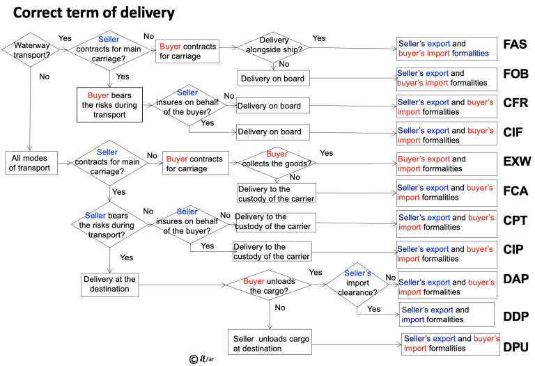 Choice of the correct term of delivery – Logistiikan Maailma