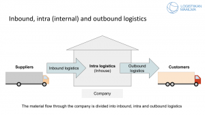 Inbound, Intra and Outbound logistics - Logistiikan Maailma