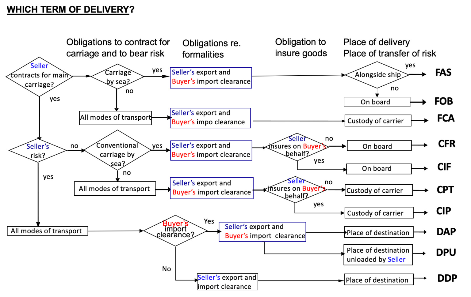 Choice of the correct term of delivery – Logistiikan Maailma