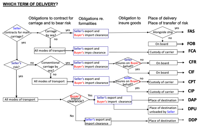 Choice of the correct term of delivery – Logistiikan Maailma